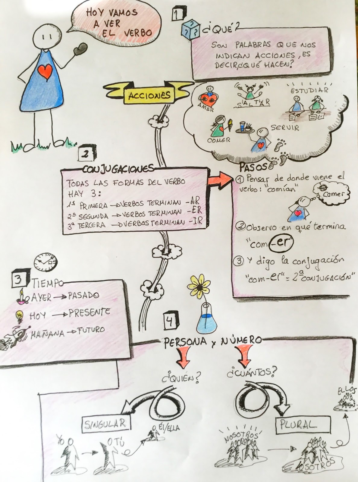 El reto de aprender: Mapa Visual