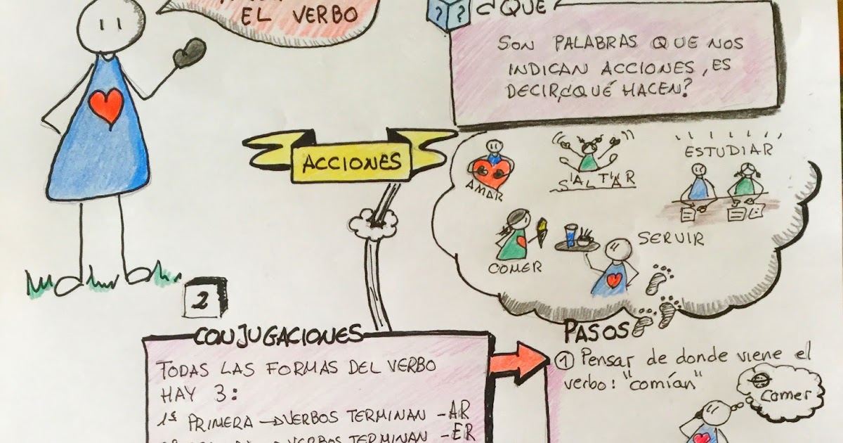 El reto de aprender: Mapa Visual