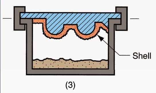 Green Mechanic: Shell Molding