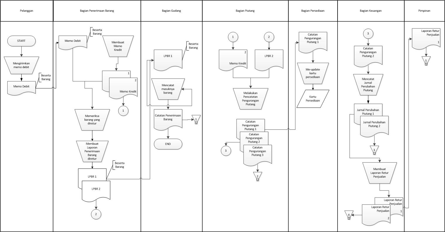 contoh flowchart penjualan - wood scribd indo