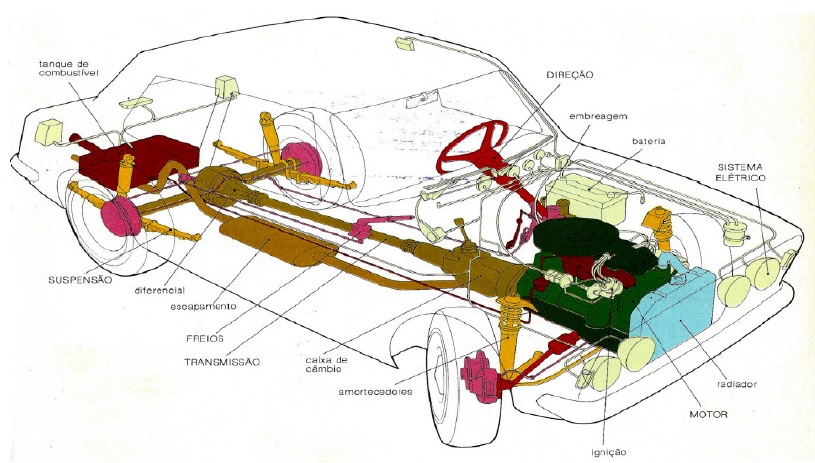 CAENGMEC UniJorge: Subdivisões de um Automóvel - Sistemas Automotivos