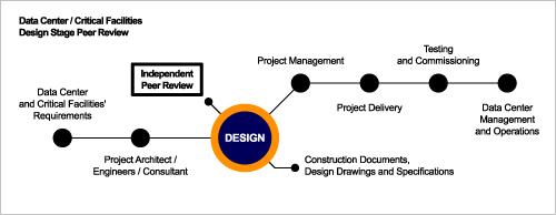 Green Data Center Design and Management: Critical Facilities and Data ...
