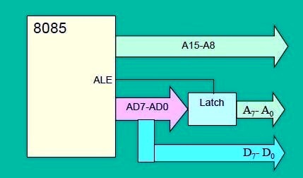 Demultiplexing Address/Data Bus AD7- AD0