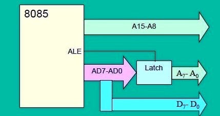 Demultiplexing Address/Data Bus AD7- AD0