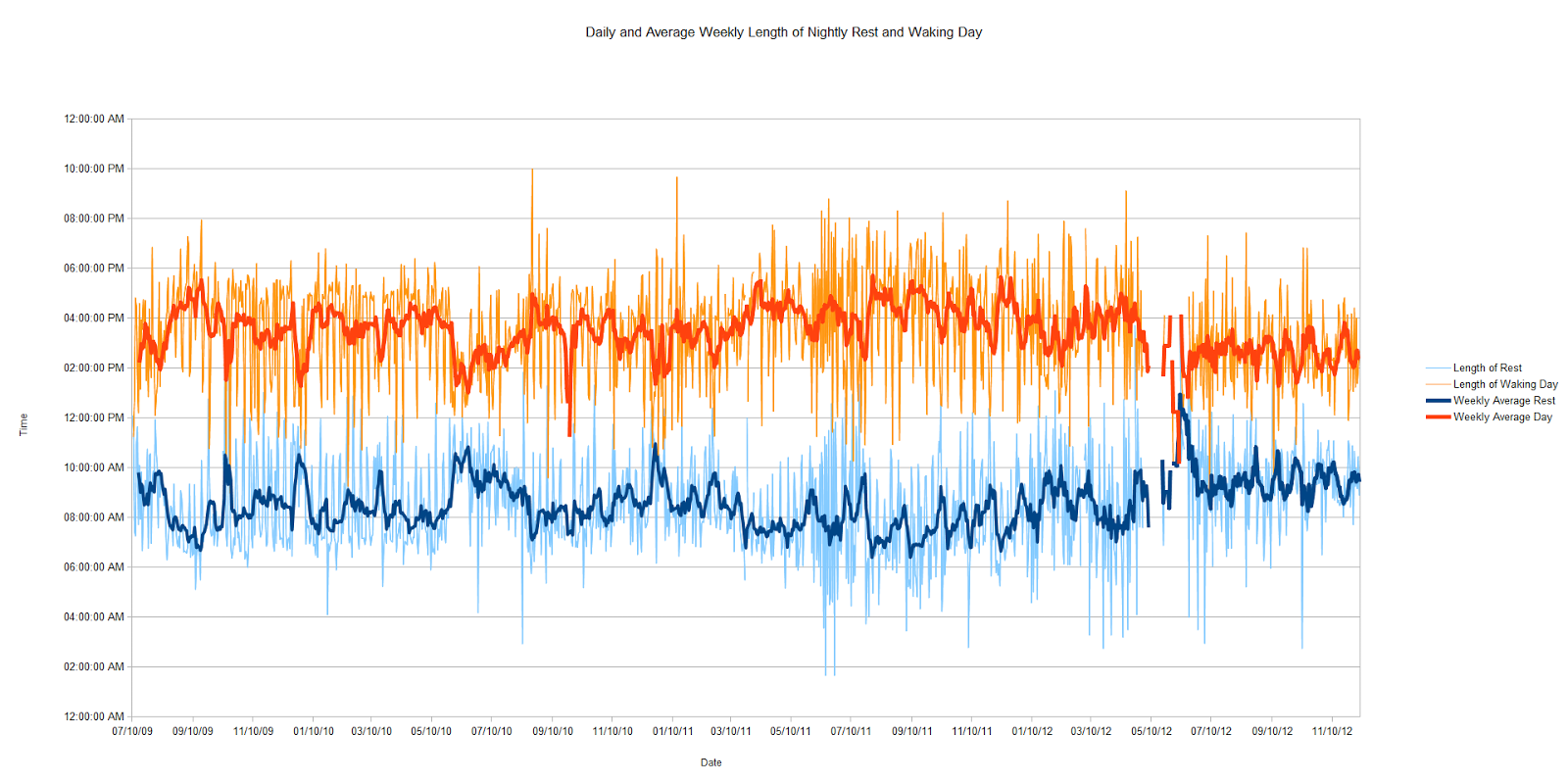Froomens: Sleep Record Stats: An analysis of sleep data from nearly ...