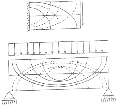 Civilax4U: Complex stress and strains
