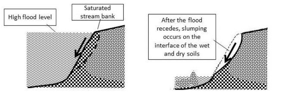 Bridge collapse (Peru) & stream bank erosion - Science & Engineering