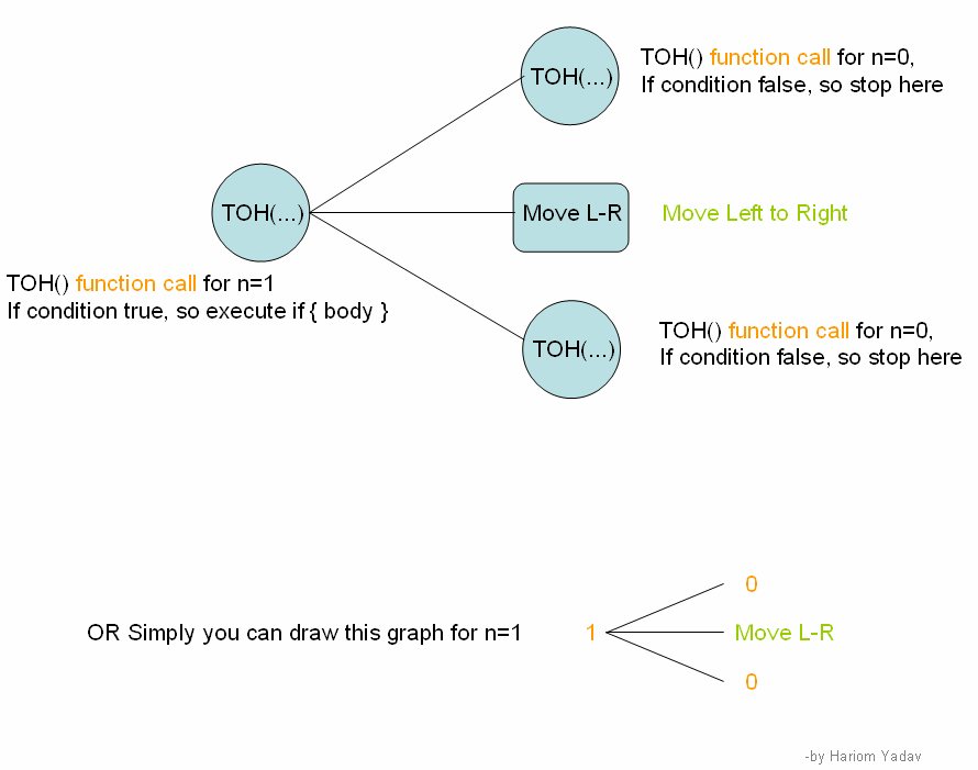 Bellman Ford Algorithm C program
