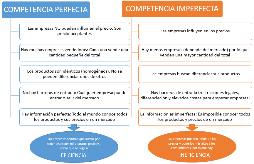 COMPETENCIA PERFECTA VS COMPETENCIA IMPERFECTA - ECONOSUBLIME