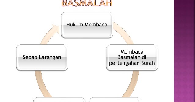 Basmalah ~ PENDIDIKAN ISLAM TINGKATAN 1 SMK JABI