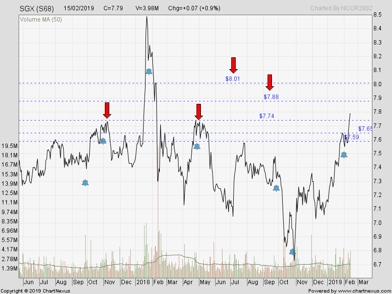Create Wealth Through Long-Term Investing and Short-Term Trading: SGX