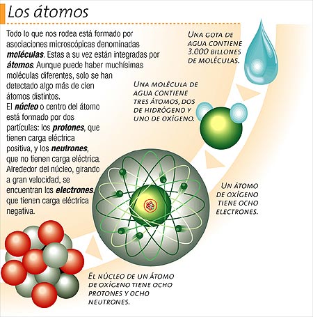 Imagen de un atomo y sus partes - Imagui