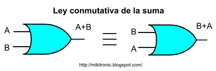 Electrónica Digital: ÁLGEBRA DE BOOLE