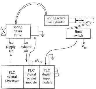 Industrial Instrumentation and Control: Components in a Controlled ...
