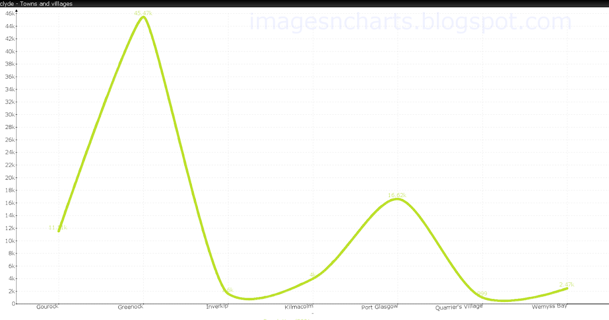 Chart of Inverclyde towns and villages population (2001) | Images 'n ...
