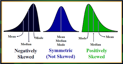 MCQs For All: Types of skewness, mean median mode, negatively skewed ...