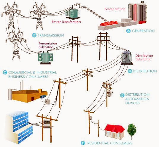 Electrical and Electronics Engineering: Electricity Transmission