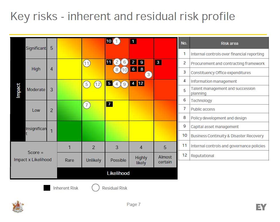 Residual Risk