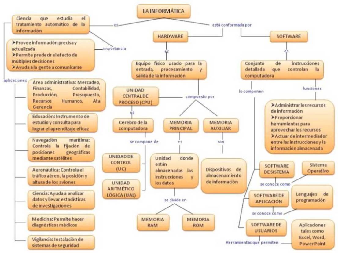 Informatica 1 Mapa Conceptual De La Informatica