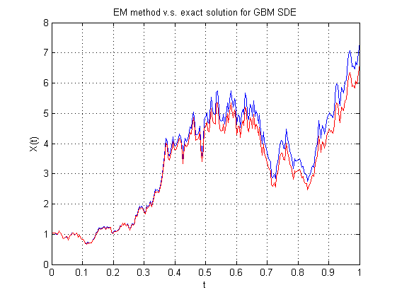 [隨機分析] Euler-Maruyama 法求 隨機微分方程 數值解 (利用 MATLAB)
