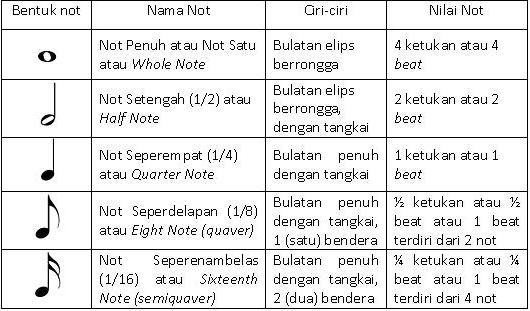 sebuah blog. : Mengenal Teori Dasar Musik