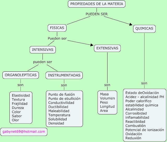 Rincon Cientifico: Materia y Modelos Átomicos