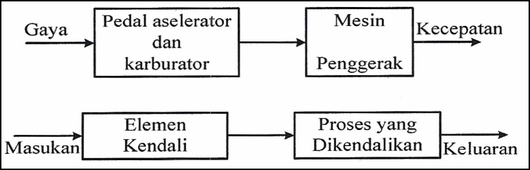 Kendali Loop Tertutup Dan Loop Terbuka | ilmu teknik mesin indonesia