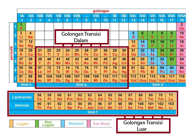 Cara Mudah Menghafal Tabel Periodik