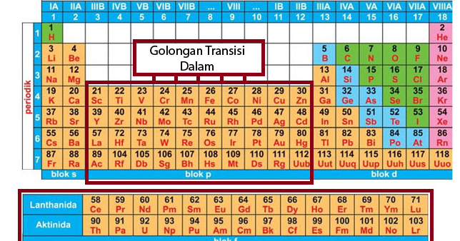 Cara Mudah Menghafal Tabel Periodik