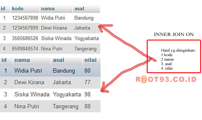 Contoh Query Inner Join 3 Tabel Contoh Ilb