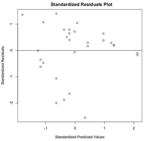 R Tutorial Series R Tutorial Series Graphic Analysis Of Regression Assumptions 1244