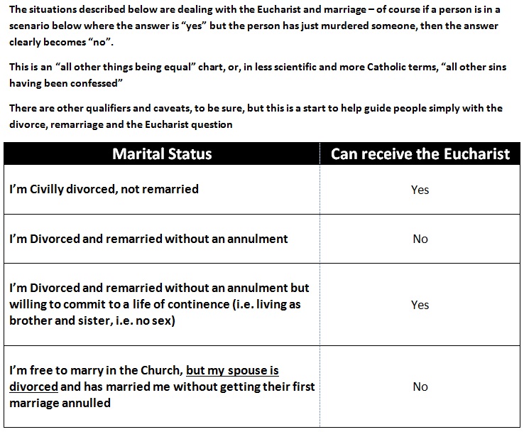 On This Rock: I Hope This Chart Helps Clarify Divorce and the Eucharist ...