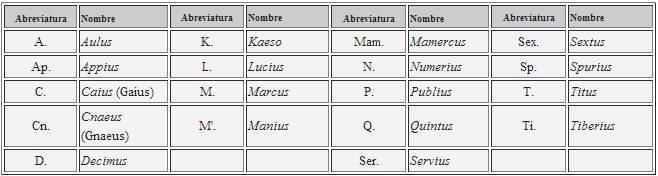 CLÀSSICS A LA ROMANA: NOMS ROMANS