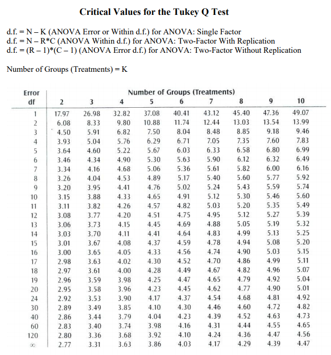 DKWBIOSTAT1: Tukey Post Hoc Q Test Table for 5% significance. Also in ... DKWBIOSTAT1: Tukey Post Hoc Q Test Table for 5% significance. Also in ...