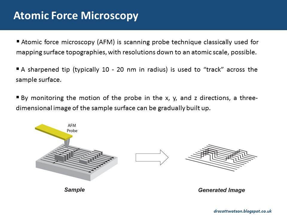 Scott Watson Chemical Nanoscience Blog Atomic Force Microscopy
