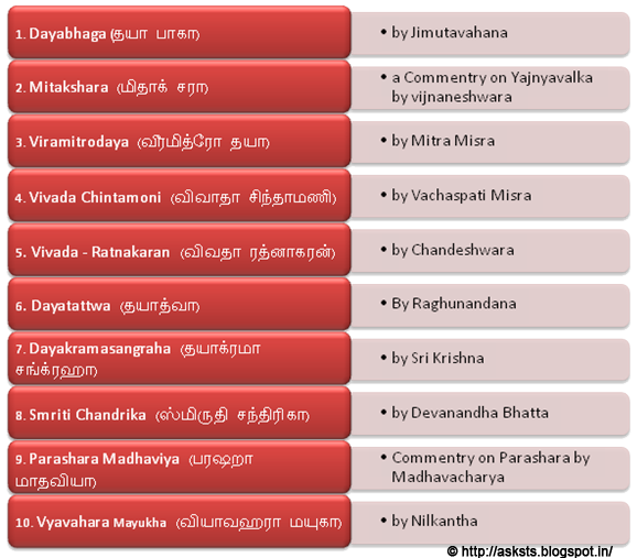 legum Baccalaureus: Sources of Hindu Law