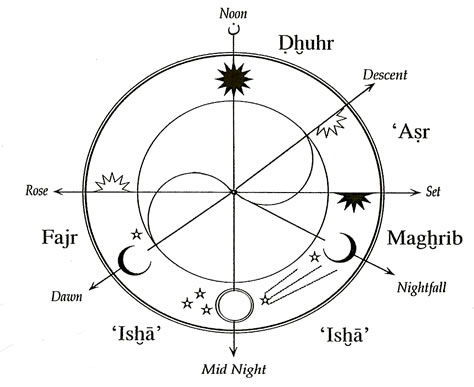 Salaah Times Charts | Tasheel Tadrees