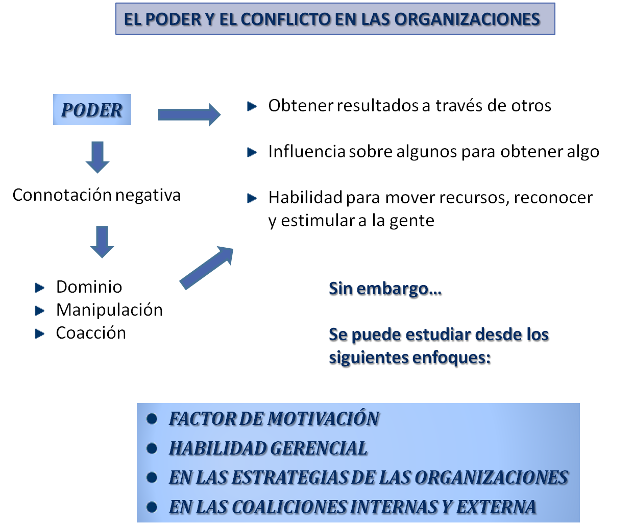 Temas de Gerencia, Metodología y más: EL PODER Y EL CONFLICTO EN LAS ...
