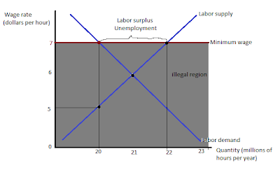 Microeconomics: Did Minimum wage affect on government economics?