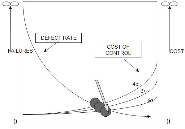 Defects and Cost Control
