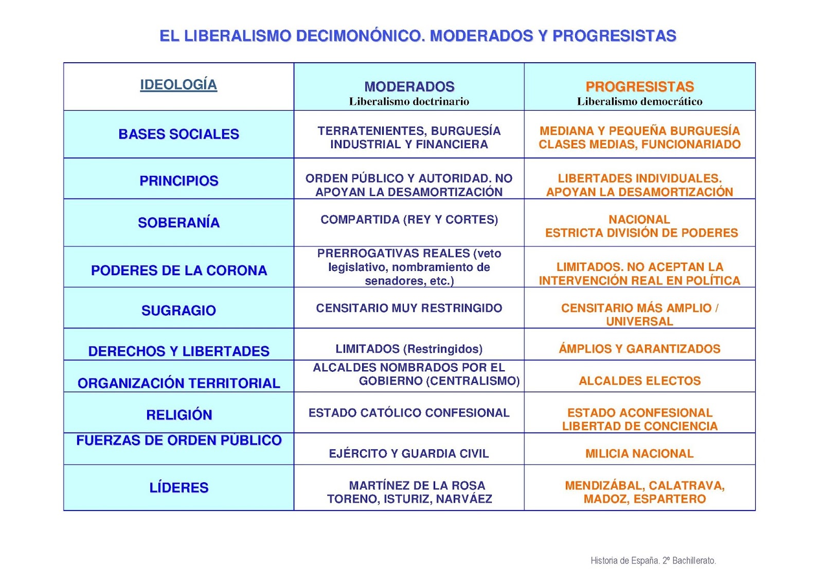 GH Martínez Montañés: IDEOLOGÍAS Y PARTIDOS POLÍTICOS EN LA ESPAÑA DEL XIX