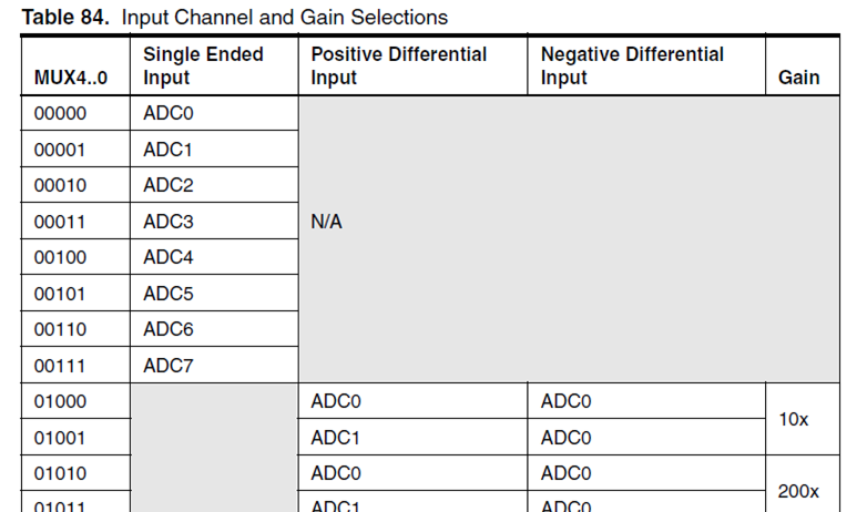ADC Interfacing of AVR (ATmega32) : 네이버 블로그