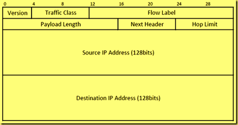 What is IPv6 (Internet Protocol Version 6) - Network Information Journey