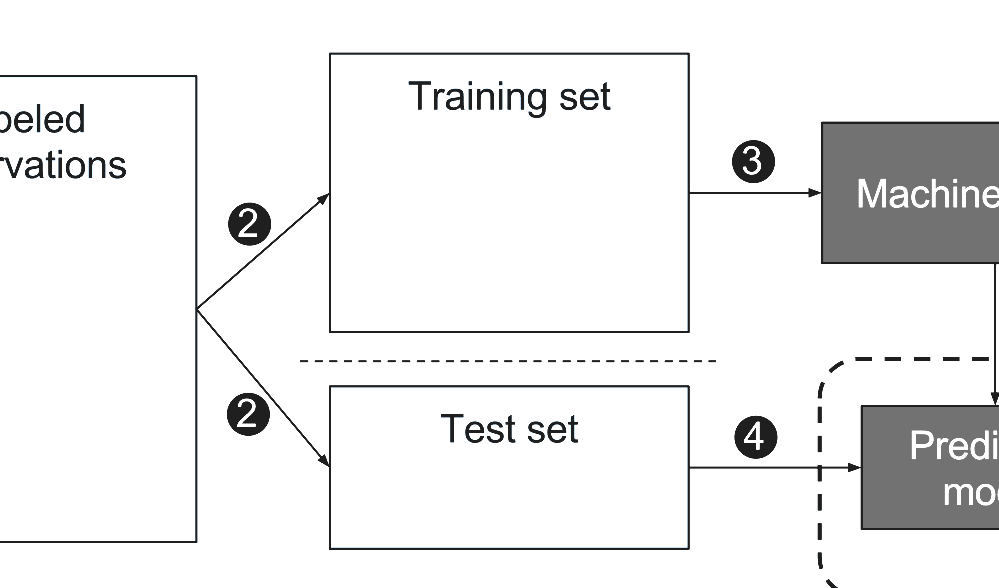 Supervised Learning - Machine Learning Wiki