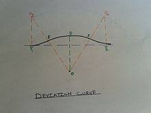 Curves- Main Components and Classification