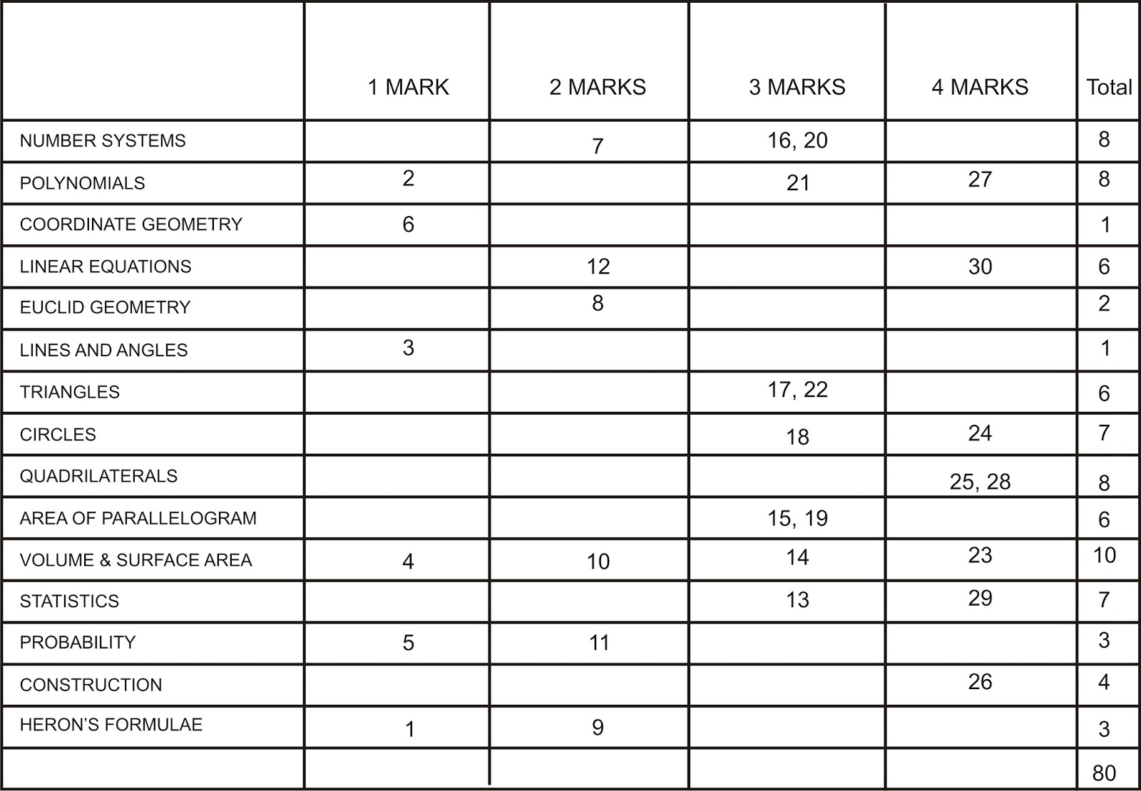 CBSE Class 9 Maths || Full Course Marking Scheme and Pattern of the ...