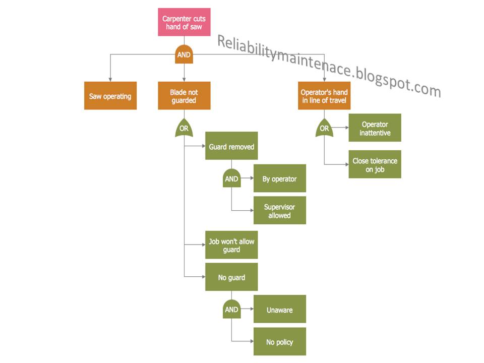 Fault Tree Analysis ~ Reliability Maintenance