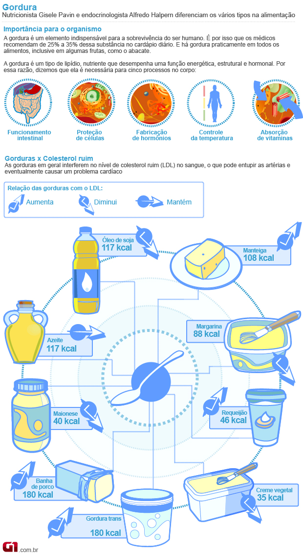 ALIMENTE-SE COM SABEDORIA!: IMPORTÂNCIA DAS GORDURAS AO ORGANISMO.