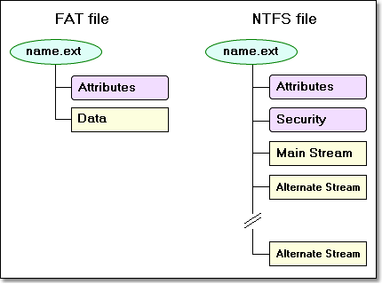 Pengertian NTFS dan FAT / FAT32 dalam Komputer