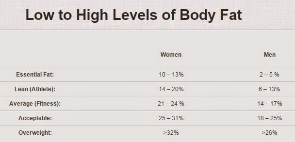 Different Levels of Body Fat in Men & Women ~ Fitnessmott | Motivation ...